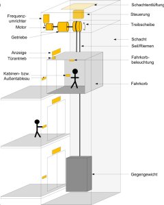 Energieeffizienz von Aufzügen – Informationen zum Aufzug / Fahrstuhl / Lift